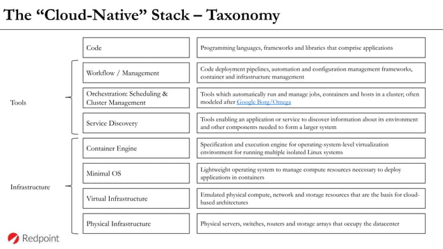 'Cloud-Native' Ecosystem - Aug 2015 | PPT