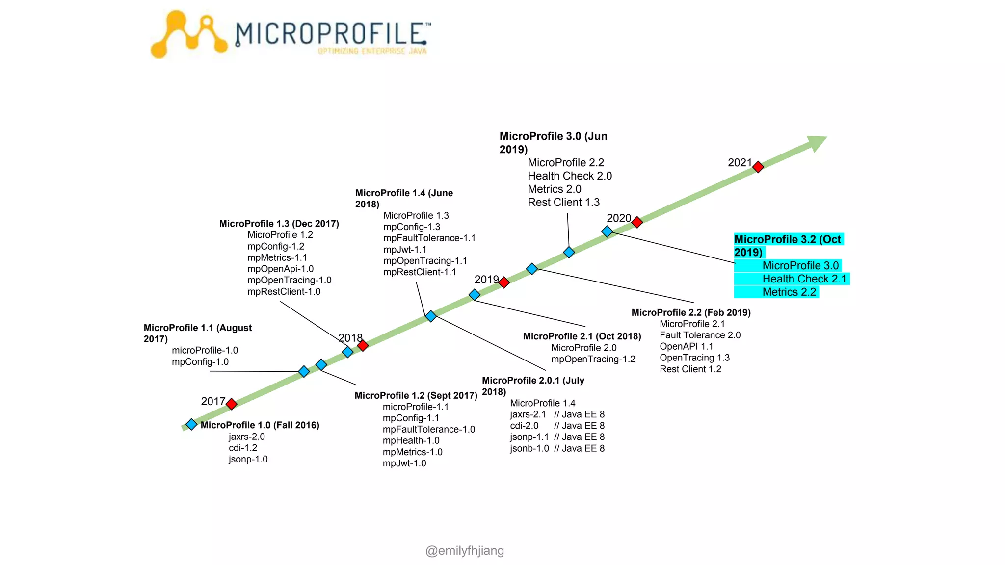 Cloud native programming model comparison | PPT