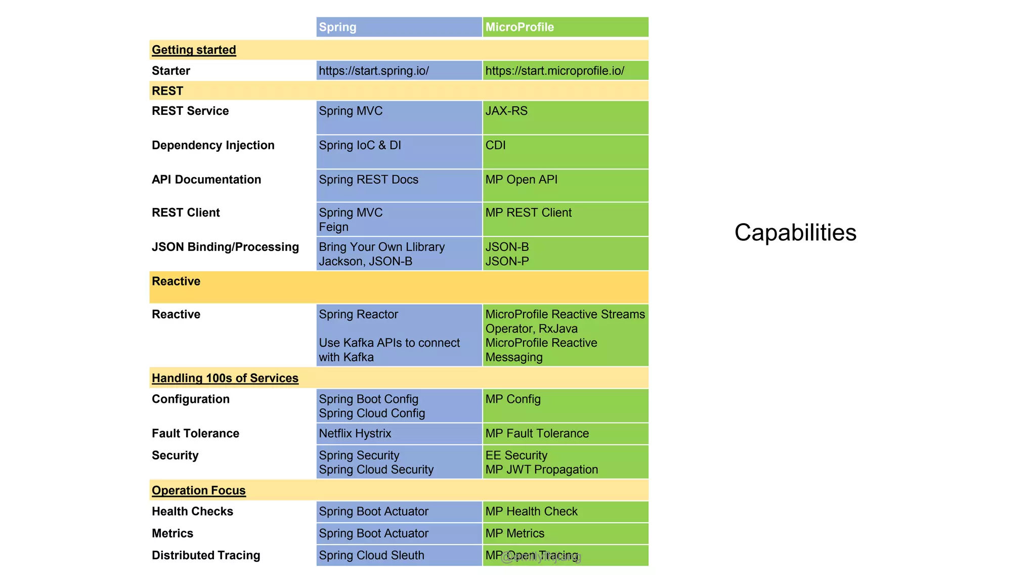 Cloud native programming model comparison | PPT