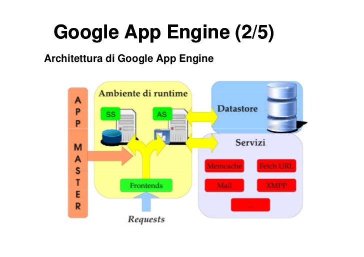 Cloud Google App Engine Paas