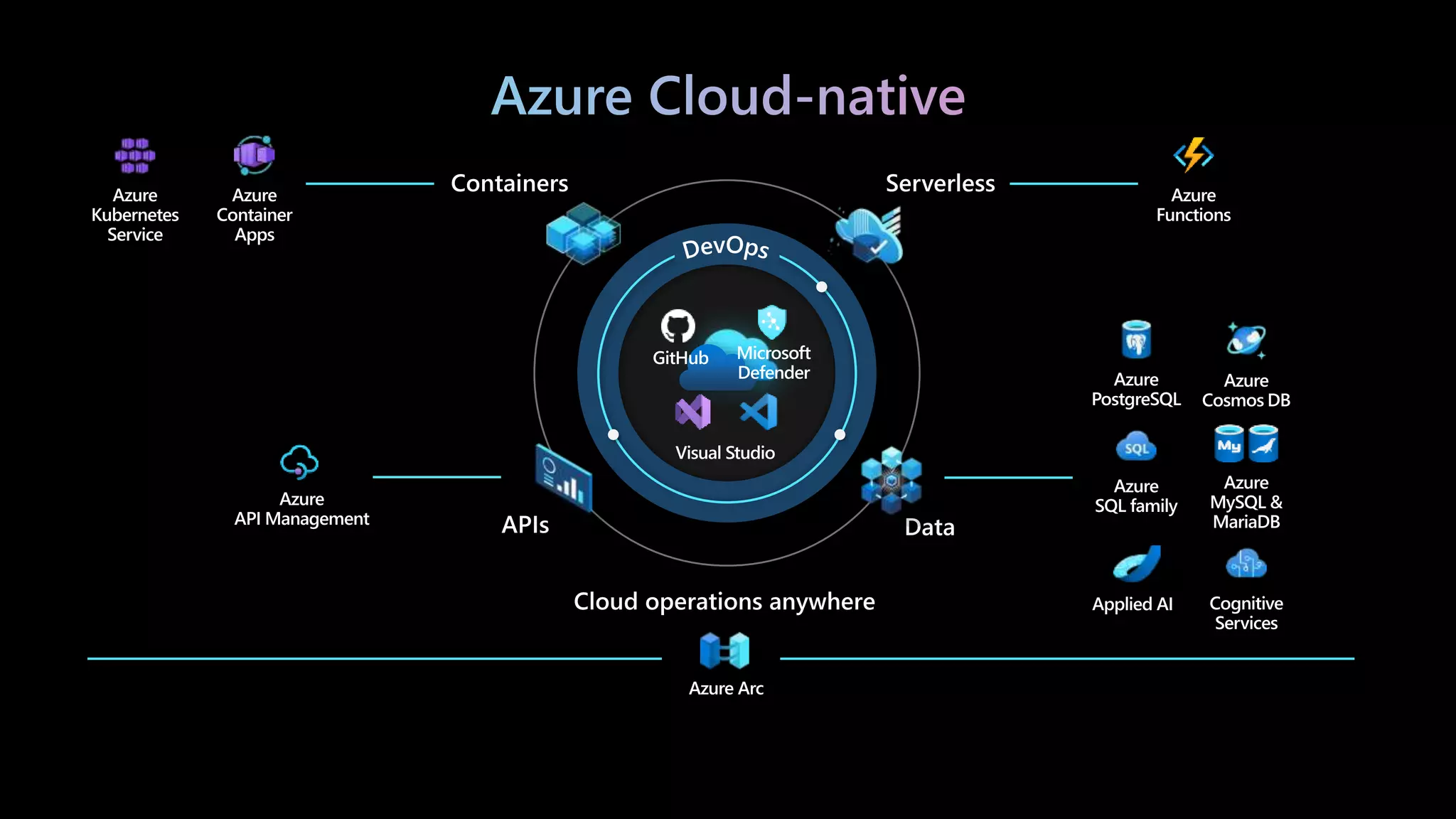 Accelerate innovation with Azure Cloud developer platform | PPT