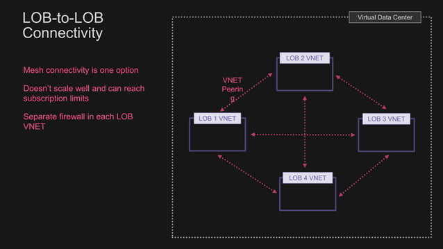 Cloud-Reference-Architecture-Virtual-Data-Center-VDC-Azure.pptx