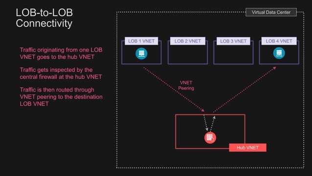Cloud-Reference-Architecture-Virtual-Data-Center-VDC-Azure.pptx