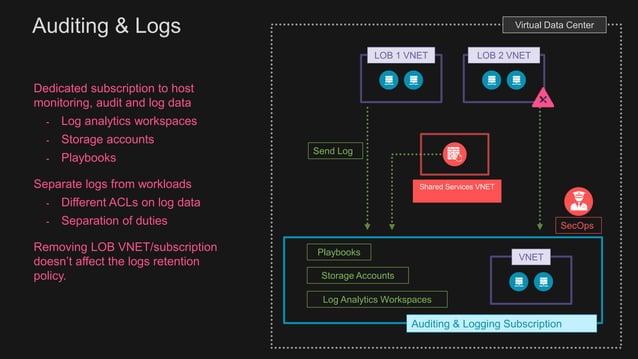 Cloud-Reference-Architecture-Virtual-Data-Center-VDC-Azure.pptx