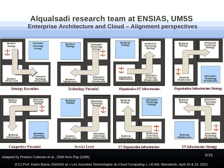 Karim Baïna (ENSIAS) Cloud research opportunities