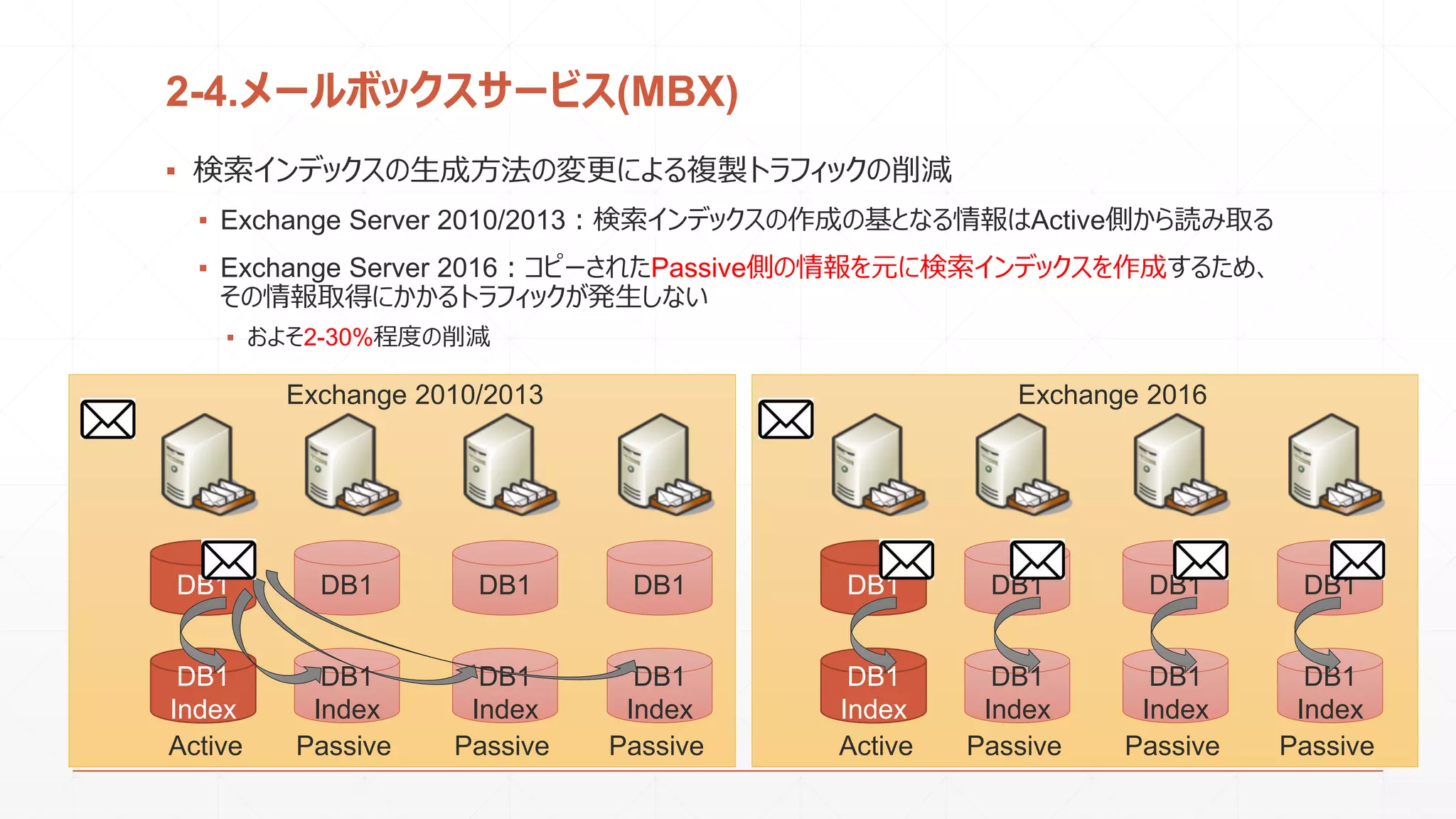 オンプレミス x Exchange Server 2016 という選択肢 | PDF