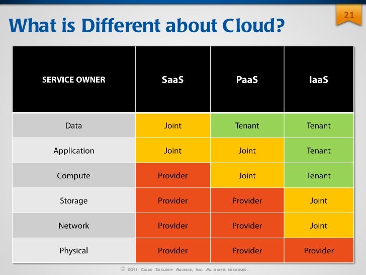 Cloud Security Alliance's GRC Stack Overview