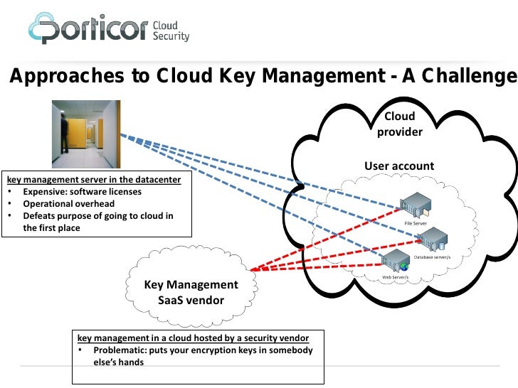 Cloud Security & Cloud Encryption Explained
