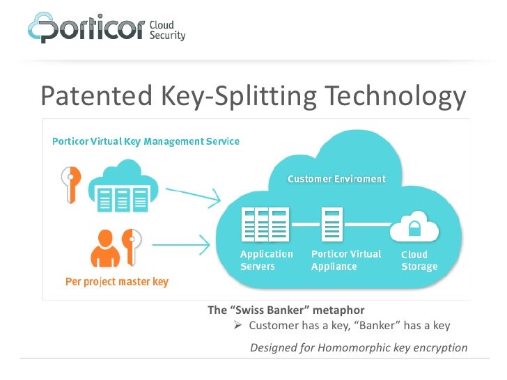 Cloud Security & Cloud Encryption Explained