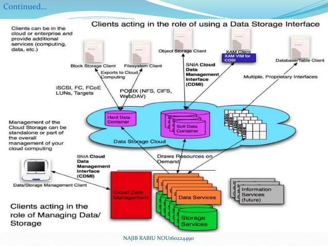 Cloud storage ppt | PPT
