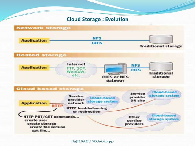 Cloud storage ppt | PPT