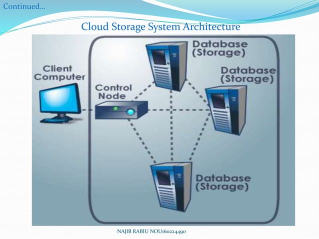 Cloud storage ppt | PPT