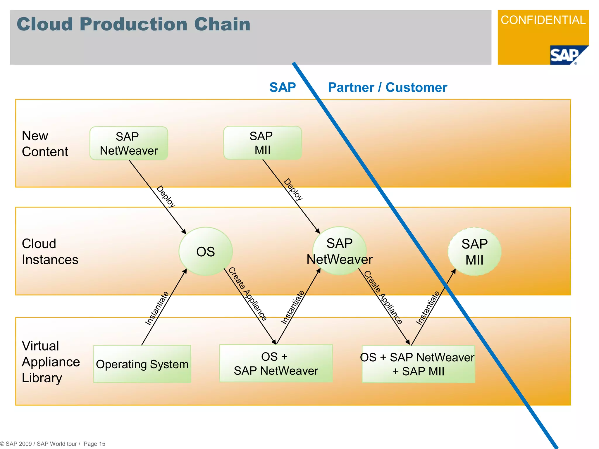 SAP Cloud Infrastructure Strategy @ Virtualization Week | PPT