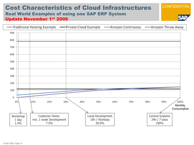 SAP Cloud Infrastructure Strategy @ Virtualization Week | PPT