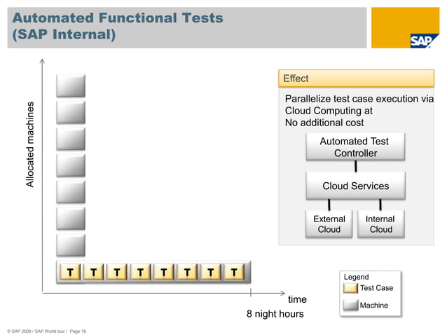 SAP Cloud Infrastructure Strategy @ Virtualization Week | PPT