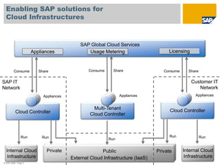 SAP Cloud Infrastructure Strategy @ Virtualization Week | PPT