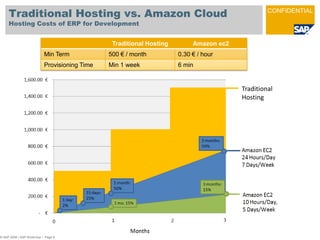 SAP Cloud Infrastructure Strategy @ Virtualization Week | PPT