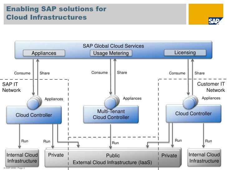 SAP Cloud Infrastructure Strategy @ Virtualization Week