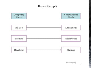 Basics of Cloud Computing | PPTX