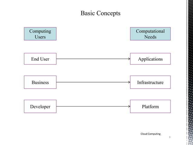 Basics of Cloud Computing | PPTX