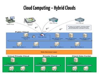 Cloud 101 | PDF