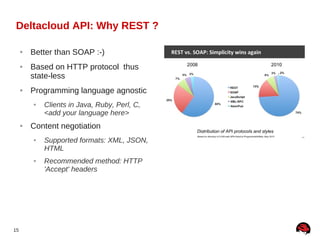 Deltacloud API | PDF