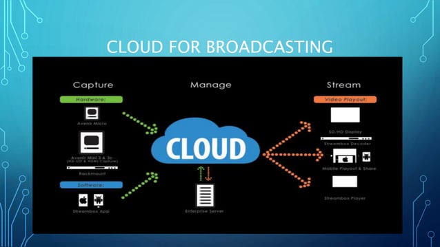 Cloud broadcasting and computing | PPT