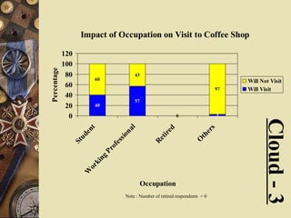 marketing final project on coffee shop | PPT