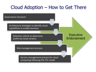 Cloud Adoption - Journey of IT Service Management | PPT