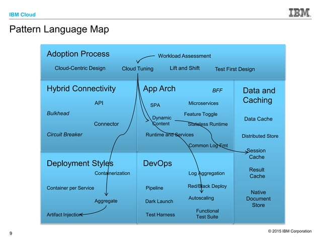 Cloud adoption patterns | PPT
