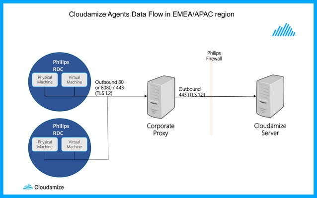 Cloudamize Platform Training for Azure.pptx