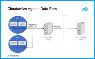 Cloudamize Platform Training for Azure.pptx