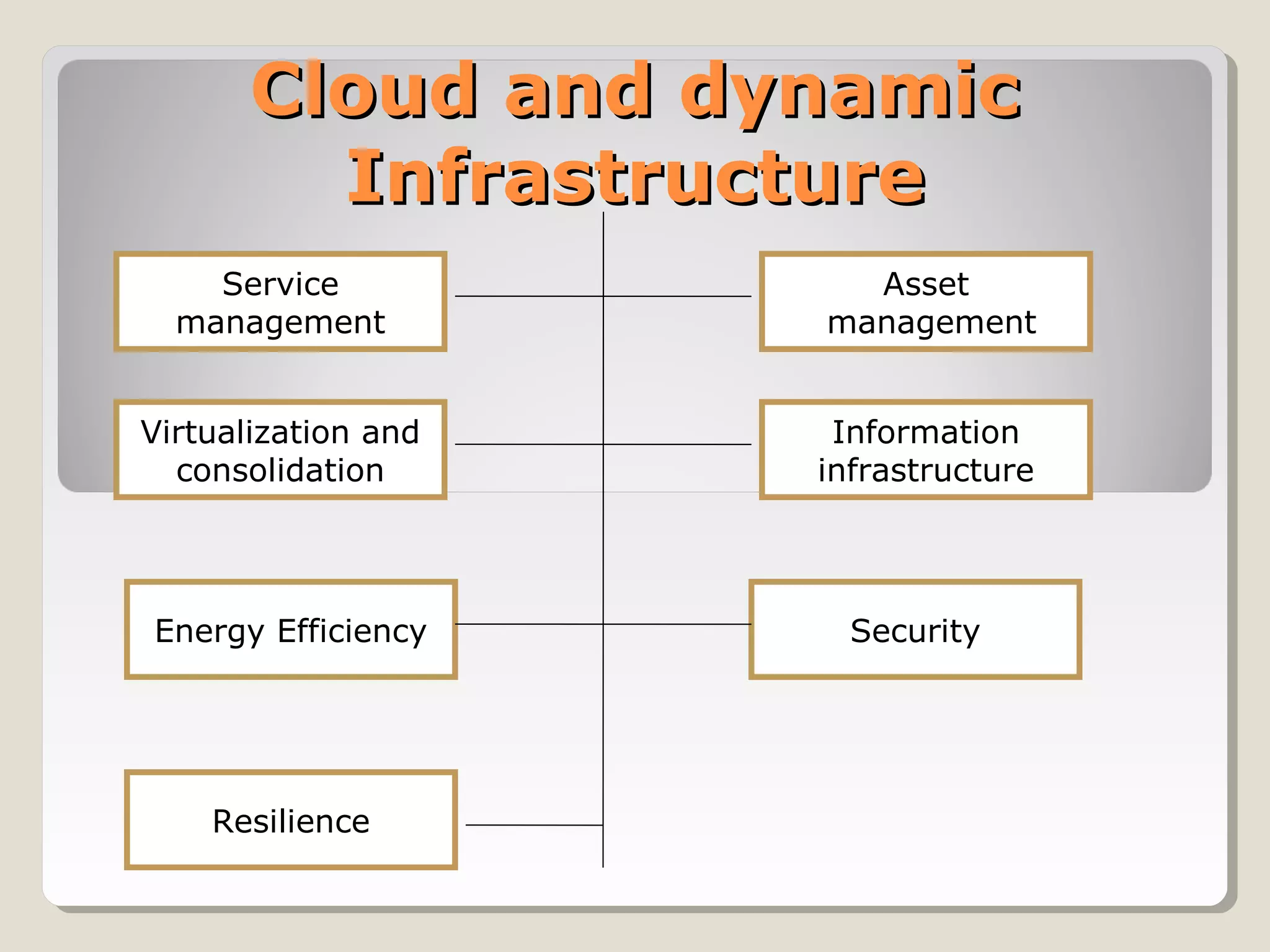 Cloud and dynamic infrastructure | PPT