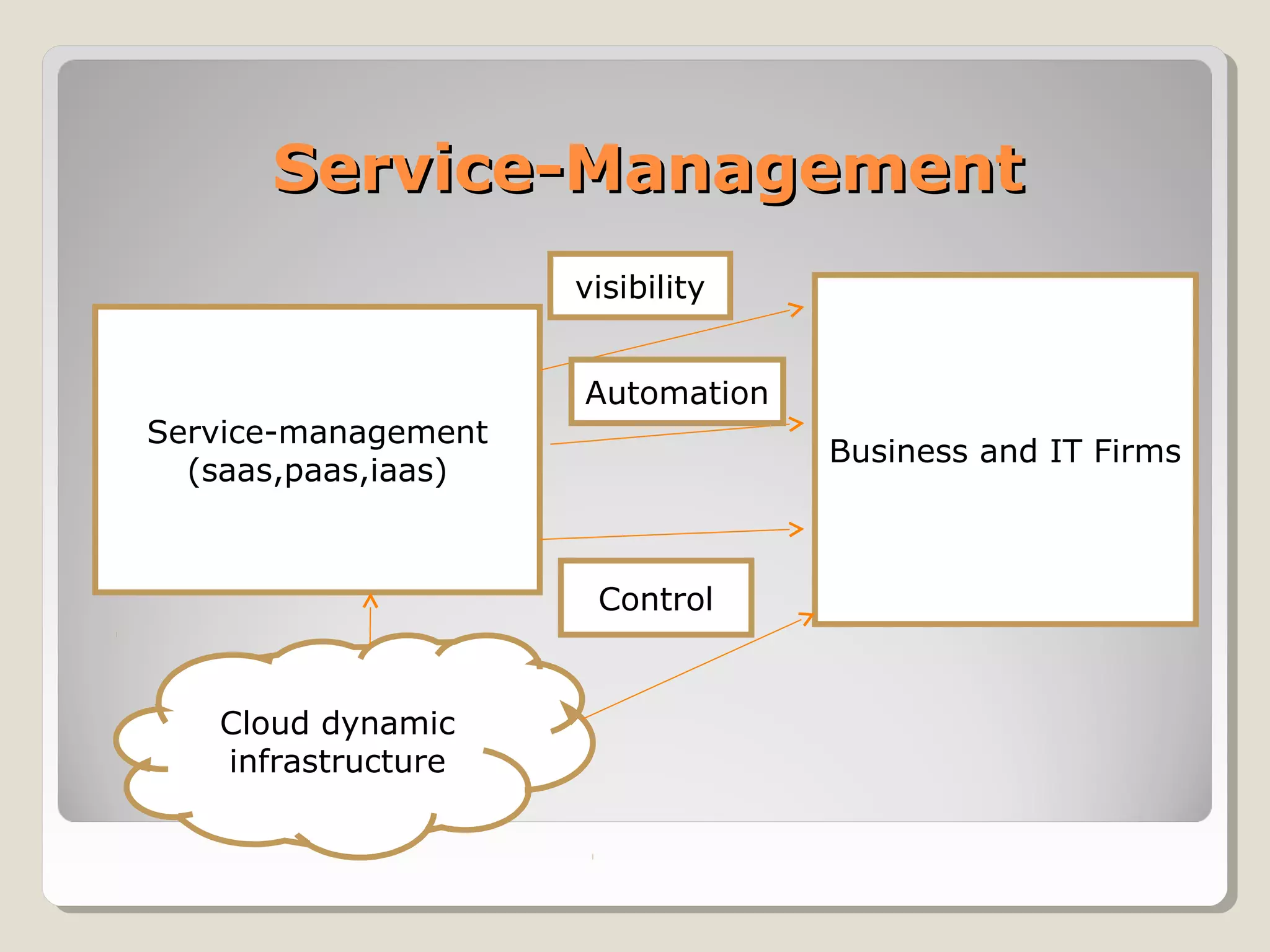 Cloud and dynamic infrastructure | PPT
