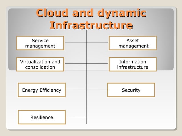 Cloud and dynamic infrastructure | PPT