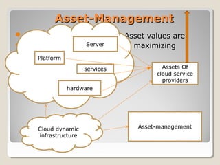 Cloud and dynamic infrastructure | PPT