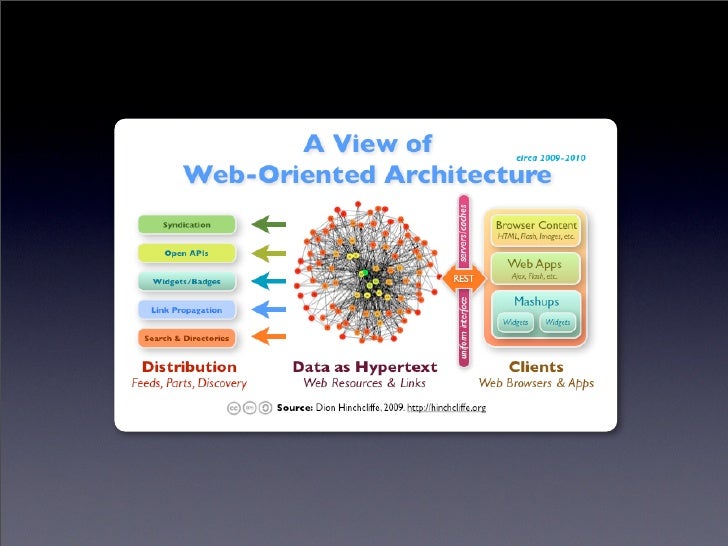 Three Web 2.0 Concepts