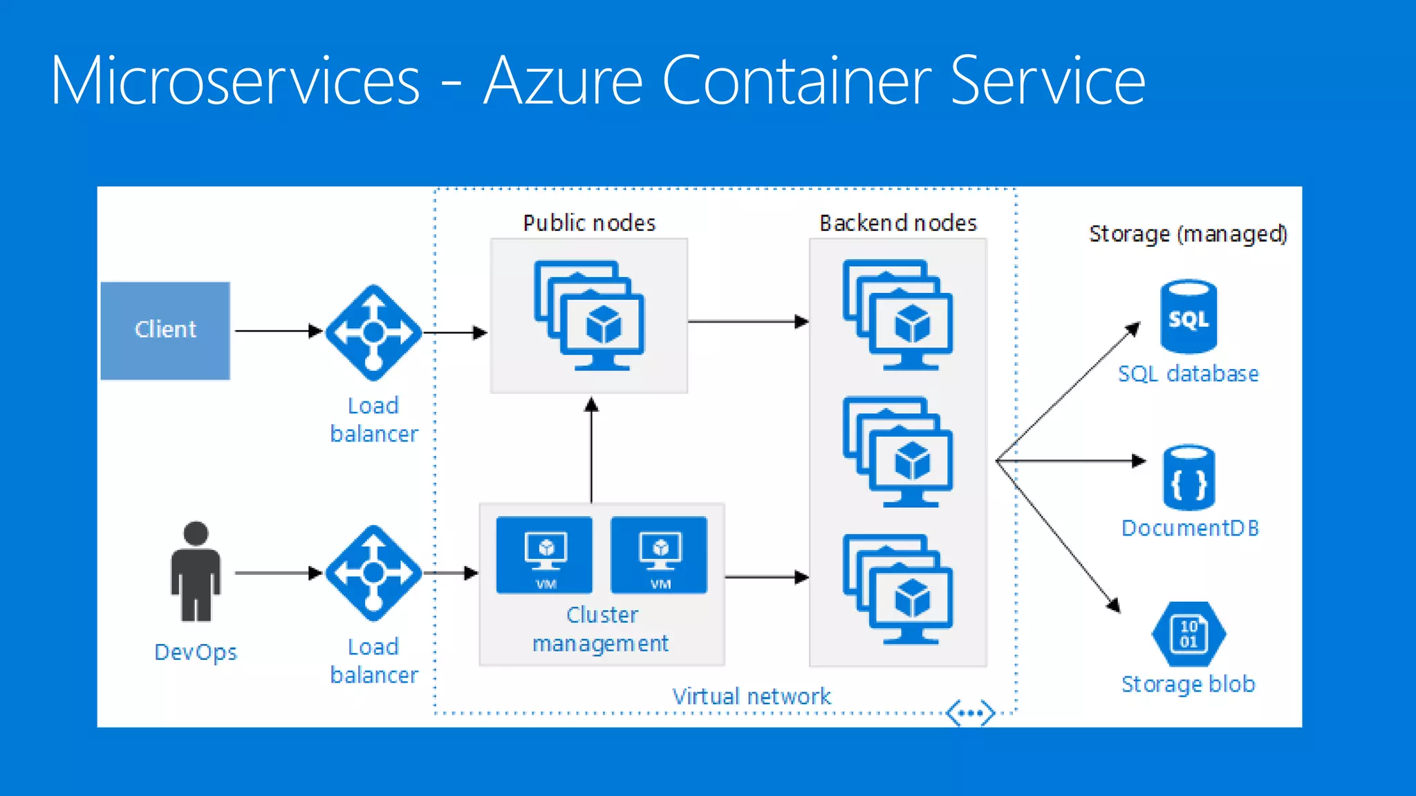 Cloud application architecture with Microsoft Azure | PDF