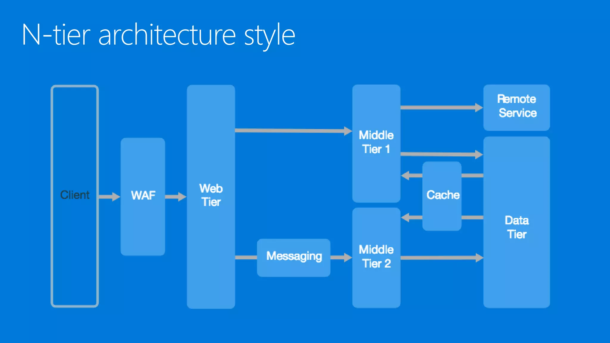 Cloud application architecture with Microsoft Azure | PDF