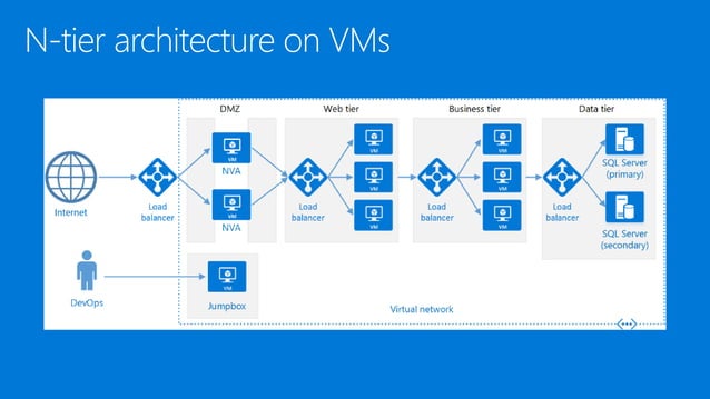 Cloud application architecture with Microsoft Azure | PDF
