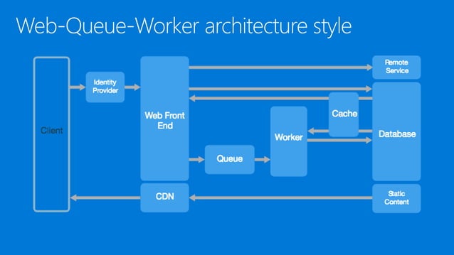 Cloud application architecture with Microsoft Azure | PDF