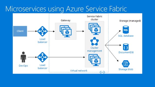 Cloud application architecture with Microsoft Azure | PDF