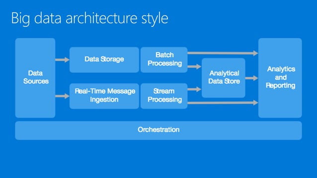 Cloud application architecture with Microsoft Azure | PDF