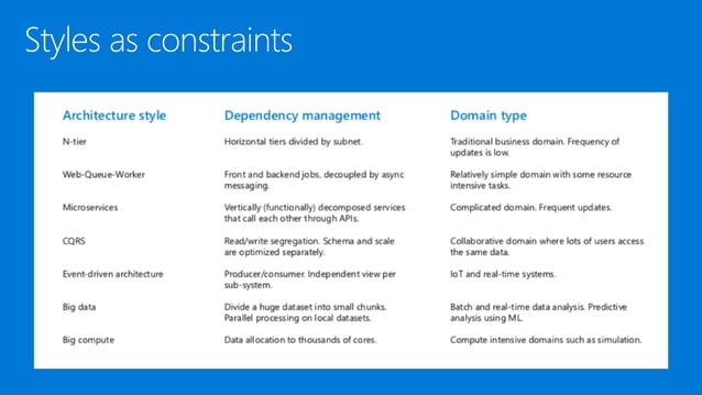 Cloud application architecture with Microsoft Azure | PDF