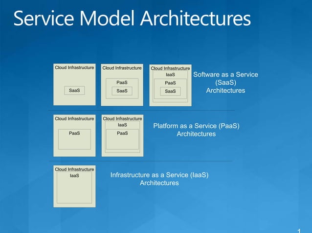 Cloud application architecture with sql azure and windows azure | PPTX