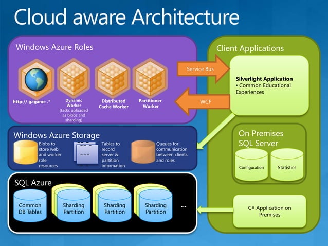 Cloud application architecture with sql azure and windows azure | PPTX