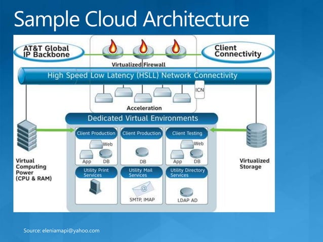 Cloud application architecture with sql azure and windows azure | PPTX