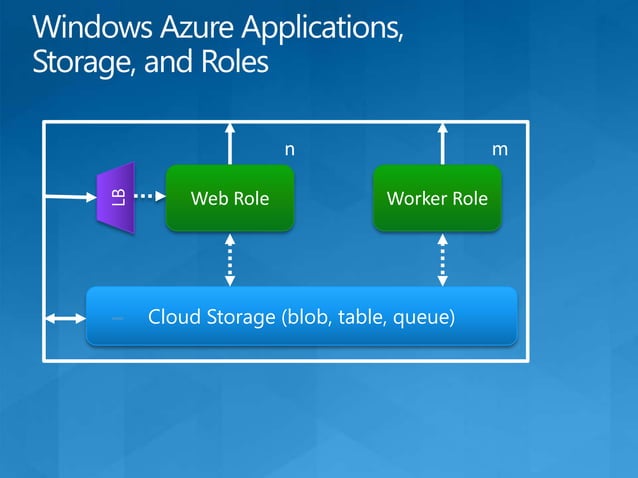 Cloud application architecture with sql azure and windows azure | PPTX