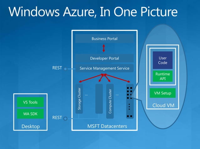 Cloud application architecture with sql azure and windows azure | PPTX