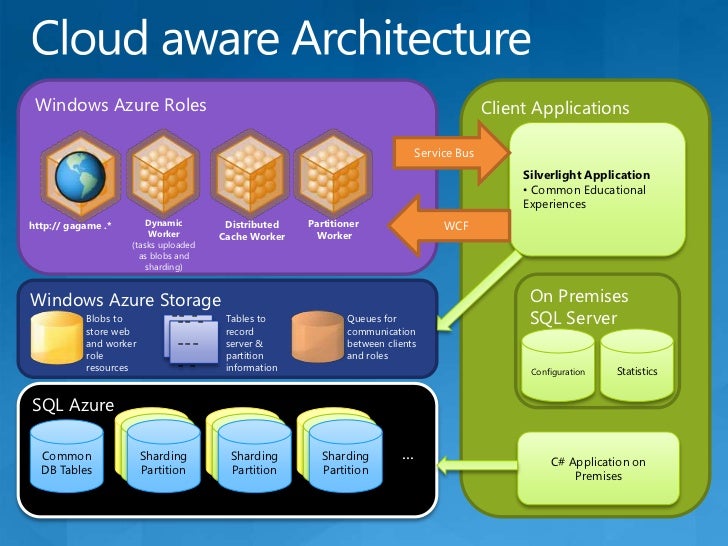 Cloud application architecture with sql azure and windows azure